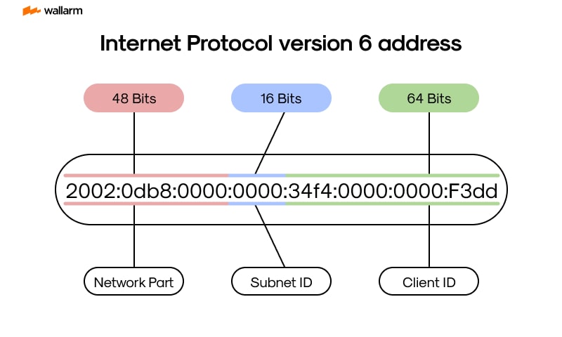 Understanding the IPv6 Gateway: A Comprehensive Guide